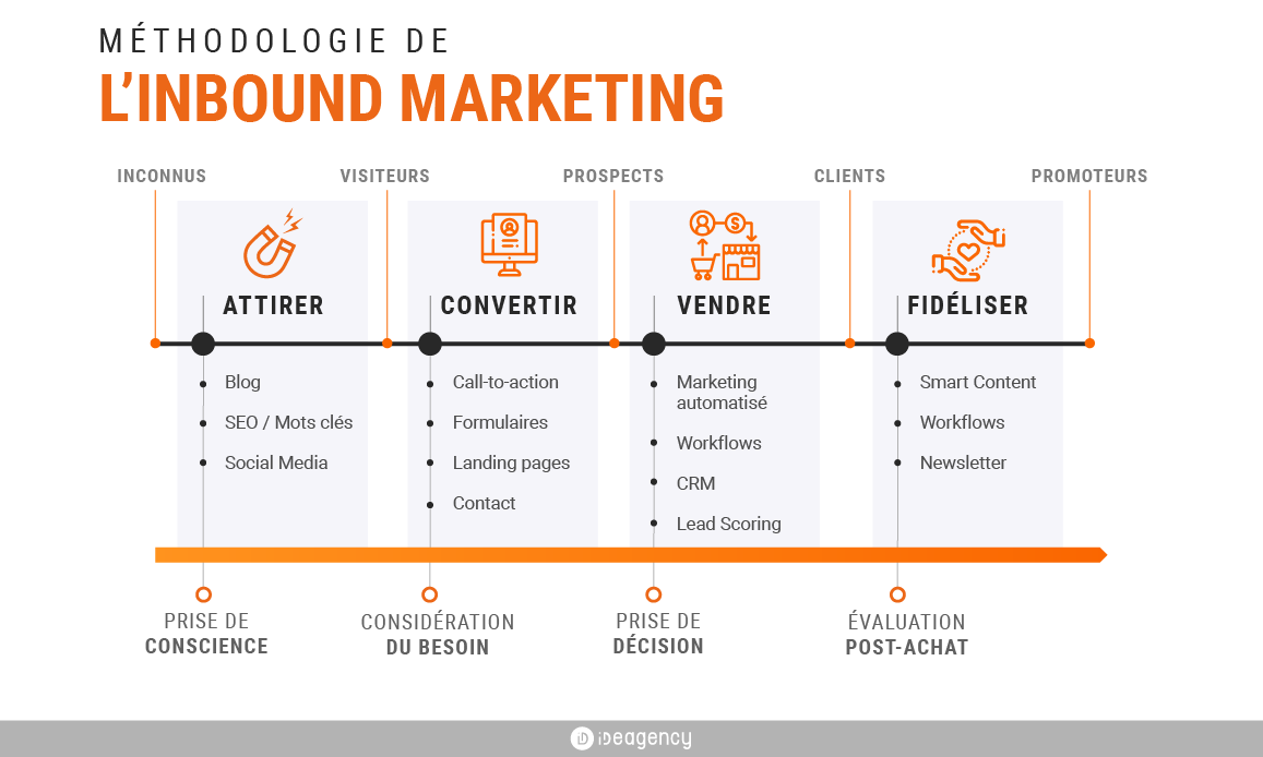 Inbound Recruiting : meilleure stratégie de recrutement en 2019